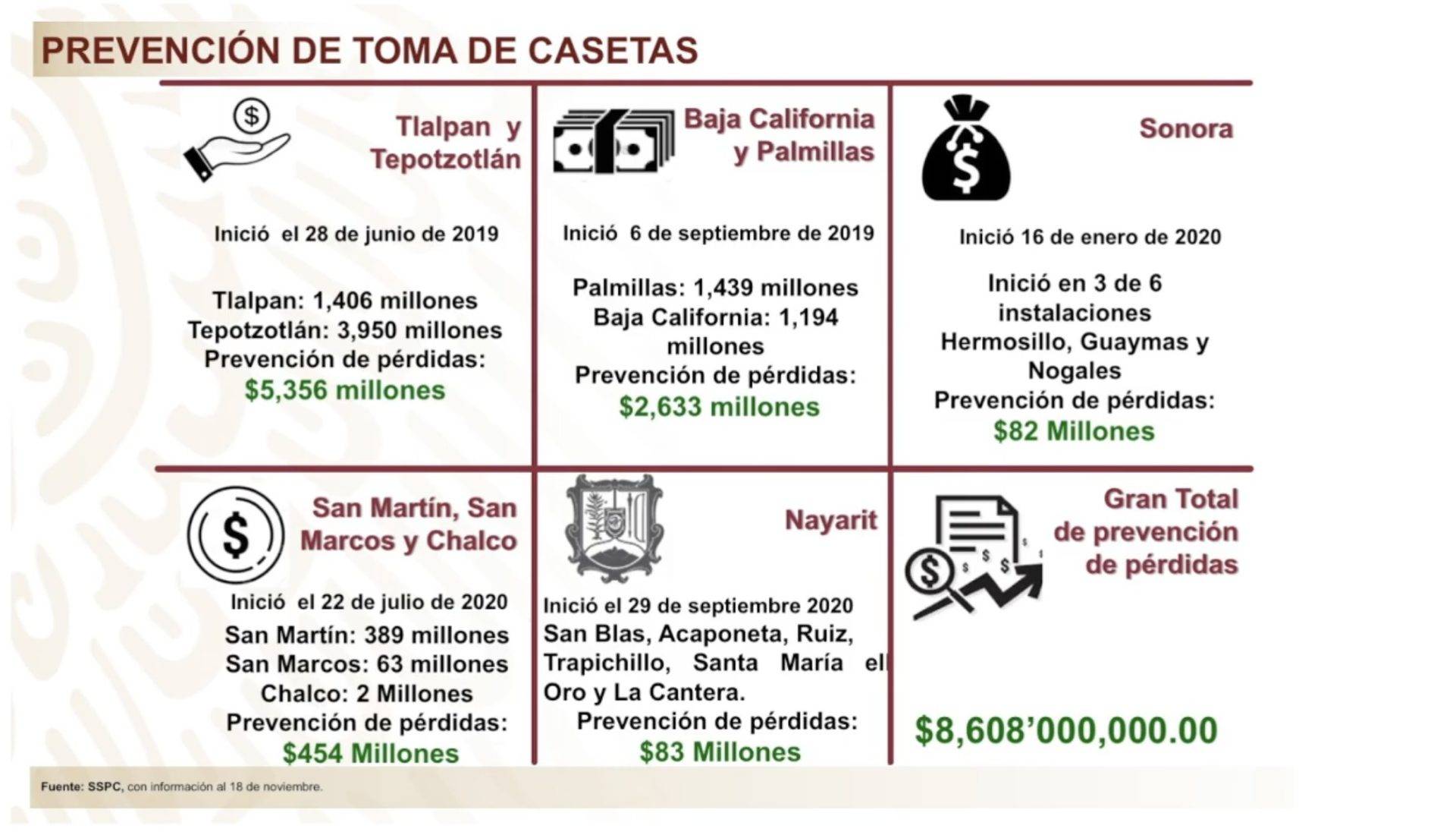 Ha disminuido la mayoría de los delitos del fuero común y federal: SSPC