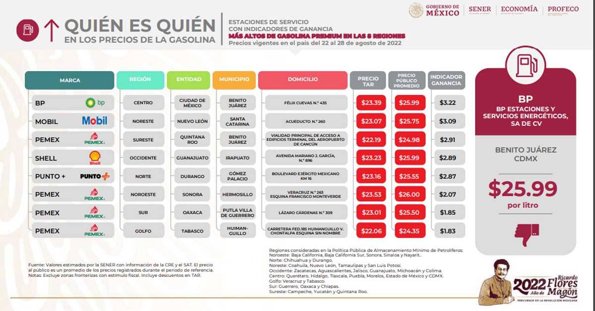 Precios de las gasolinas: estaciones de Pemex, las más baratas