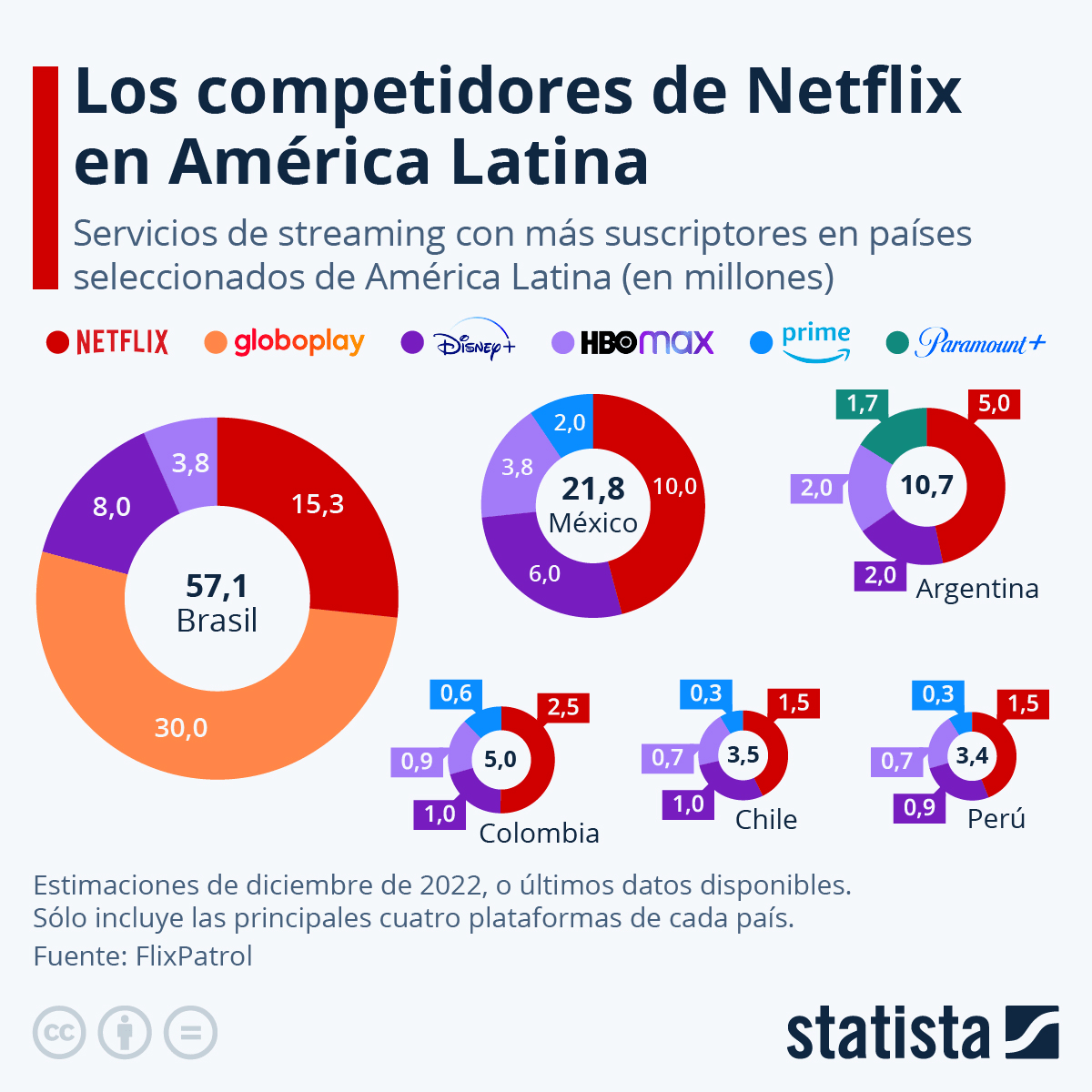 ¿Cuáles son los servicios de streaming más vistos en Latinoamérica?
