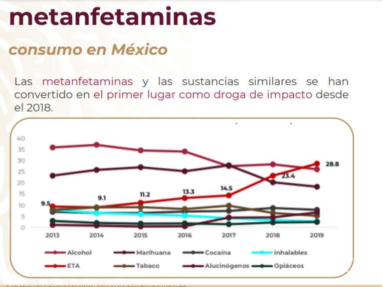 Metanfetaminas, la droga de más alto impacto en México revela Gatell