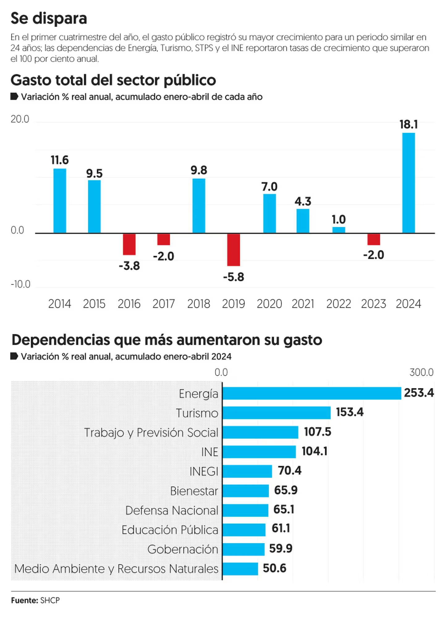 Crecen 15% los ingresos públicos en 1er cuatrimestre de 2024: Hacienda