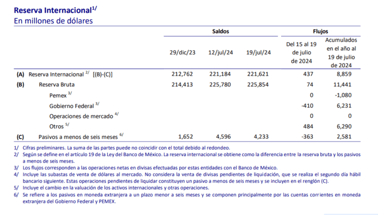 Reservas internacionales del Banco de México alcanzan niveles históricos
