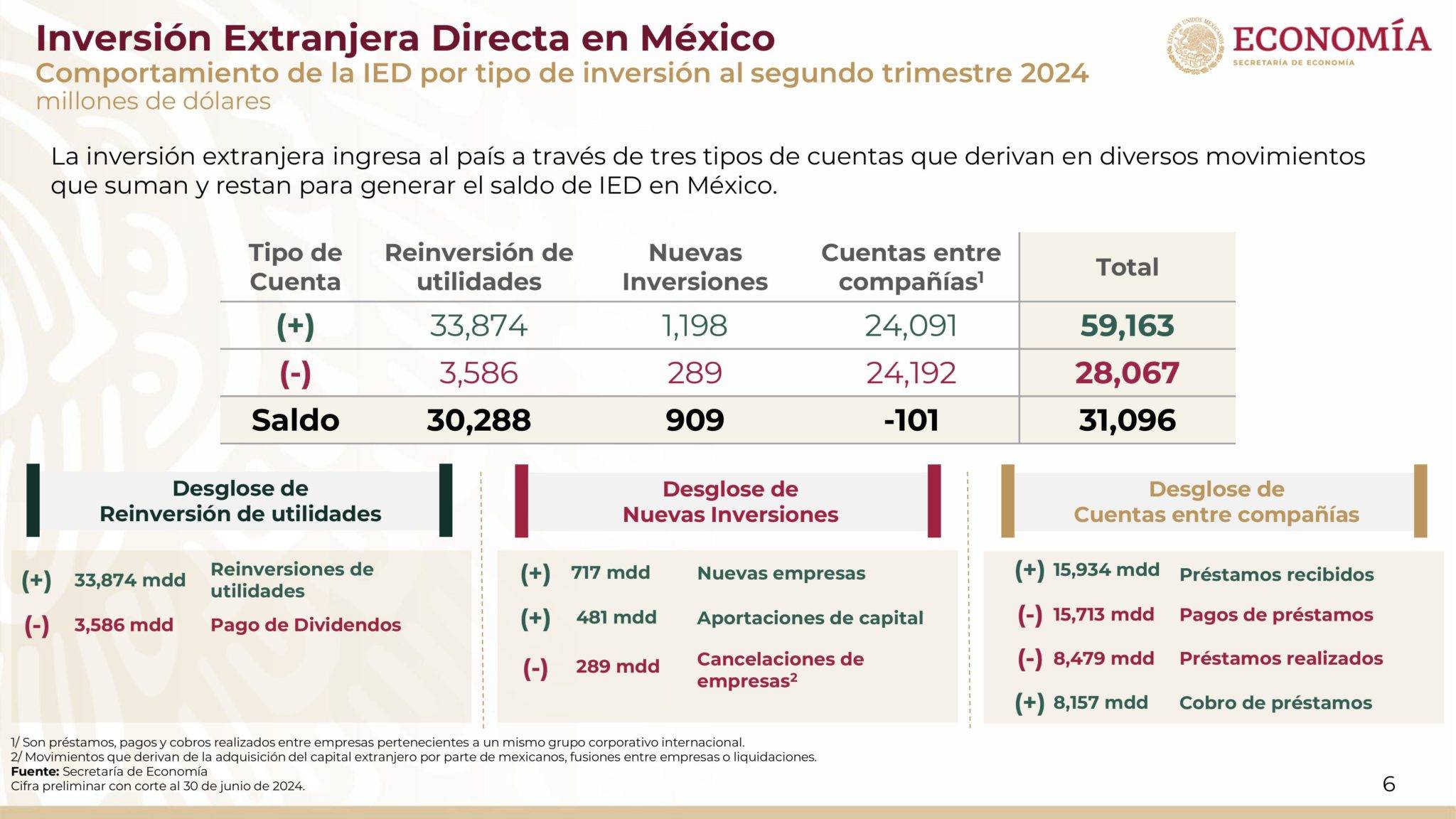 Histórica inversión extranjera, reformas en México generan confianza